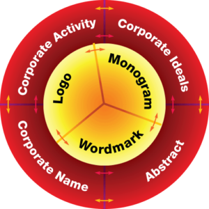 Branding Design: Self-Brainstorming – Logo Design Theory